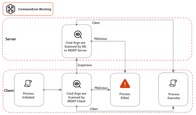 Block malicious command lines with Microsoft Defender for Endpoint ...