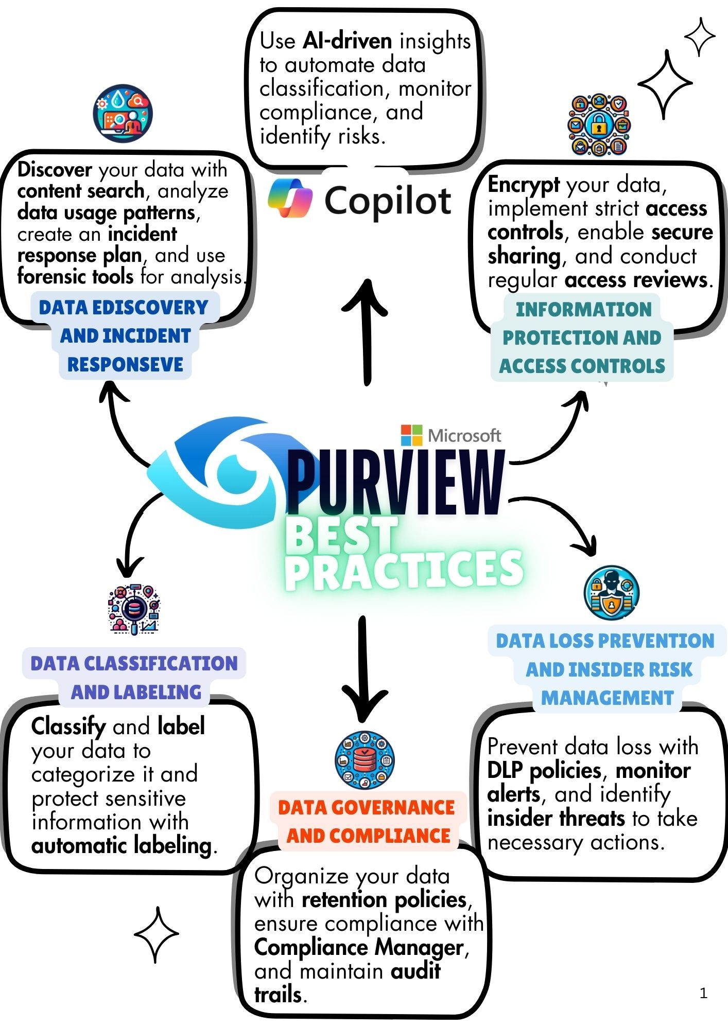 Microsoft Purview Best Practices | Microsoft Community Hub