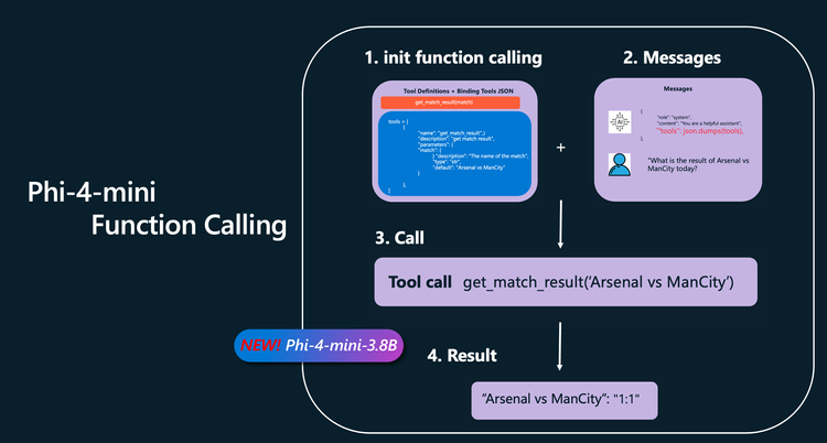 Welcome to the new Phi-4 models - Microsoft Phi-4-mini & Phi-4-multimodal