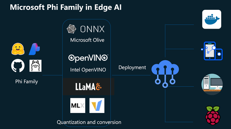 Welcome to the new Phi-4 models - Microsoft Phi-4-mini & Phi-4-multimodal