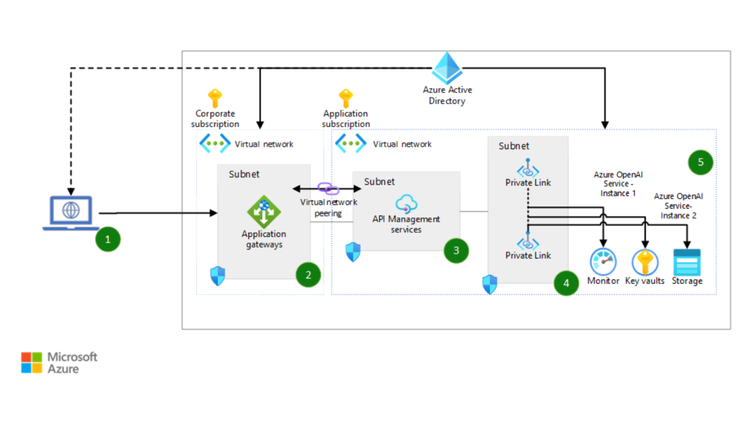 Exploring Azure OpenAI Assistants and Azure AI Agent Services: Benefits ...