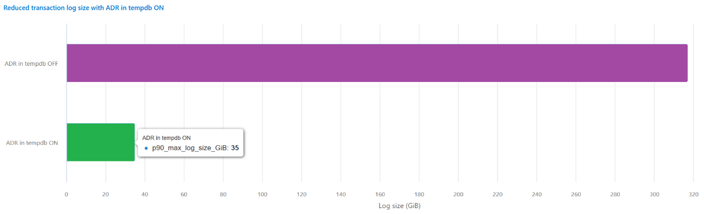 Improving Azure Sql Database Reliability With Accelerated Database