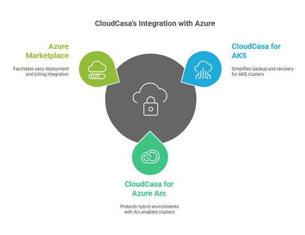 Simplifying Kubernetes Data Protection With Cloudcasa And Microsoft Azure Blob Storage