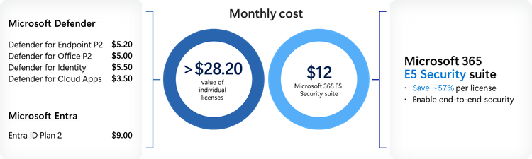 Microsoft 365 E5 Security is now available as an add-on to Microsoft ...