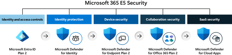 Microsoft 365 E5 Security is now available as an add-on to Microsoft 365 Business Premium ...