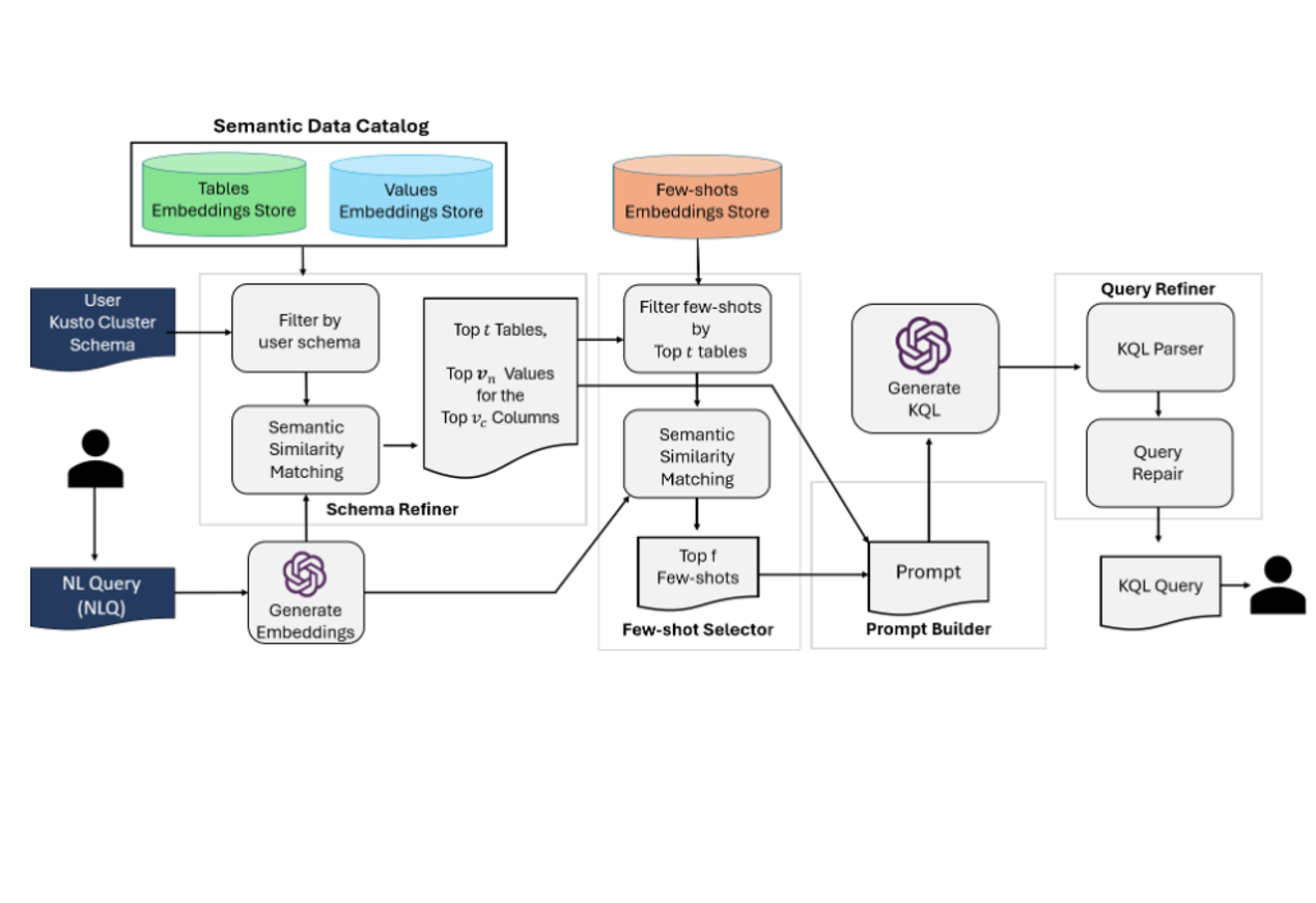 Empowering Security Copilot With Nl2kql Transforming Natural Language Into Insightful Kql 