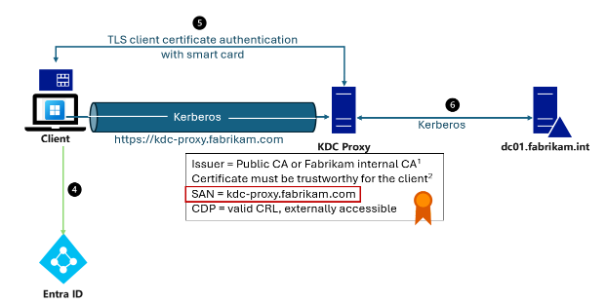 Seamless Security: Smartcard Logon from Entra-Only Machines to domain ...