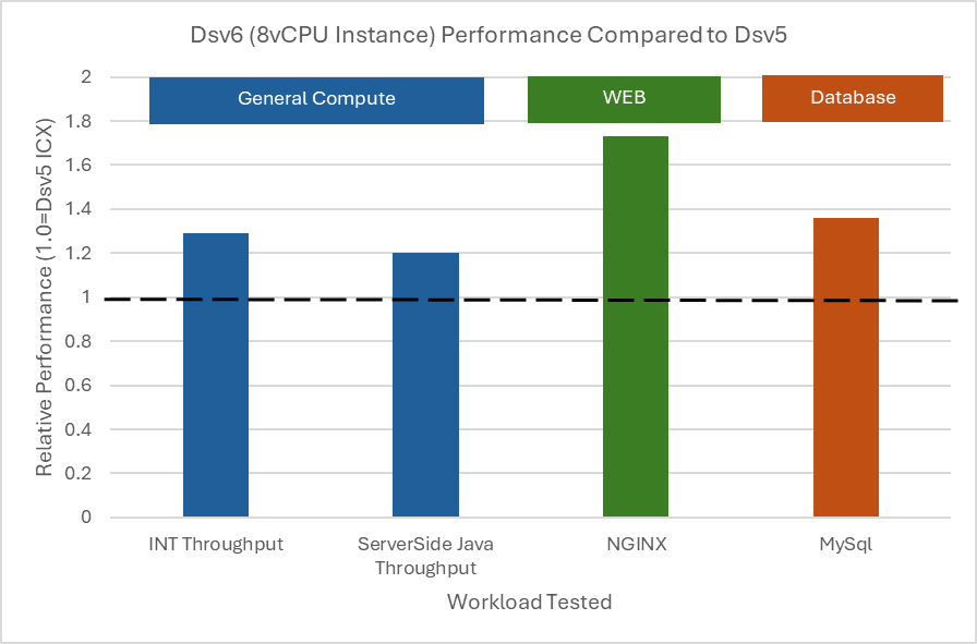 Boosting Performance with the Latest Generations of Virtual Machines in ...