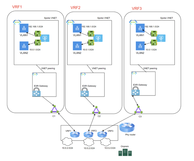 Managing Access to Multiple VRFs from Azure VNETs | Microsoft Community Hub
