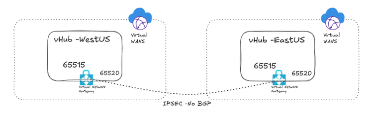 vWAN to vWAN Connectivity Options | Microsoft Community Hub