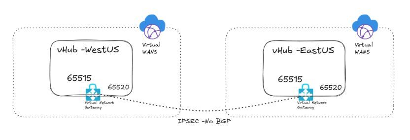 vWAN to vWAN Connectivity Options | Microsoft Community Hub