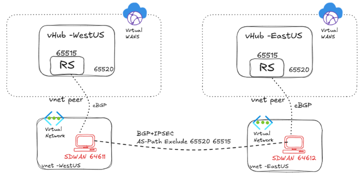 vWAN to vWAN Connectivity Options | Microsoft Community Hub