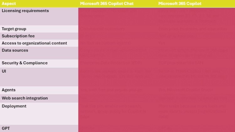 Copilot Chat vsus. Microsoft 365 Copilot What's the difference ...