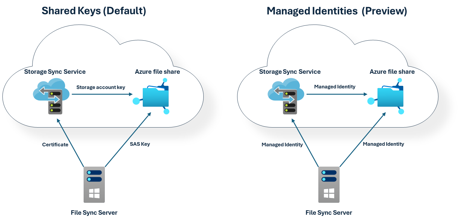 Azure File Sync: faster, more secure and Windows Server 2025 support ...