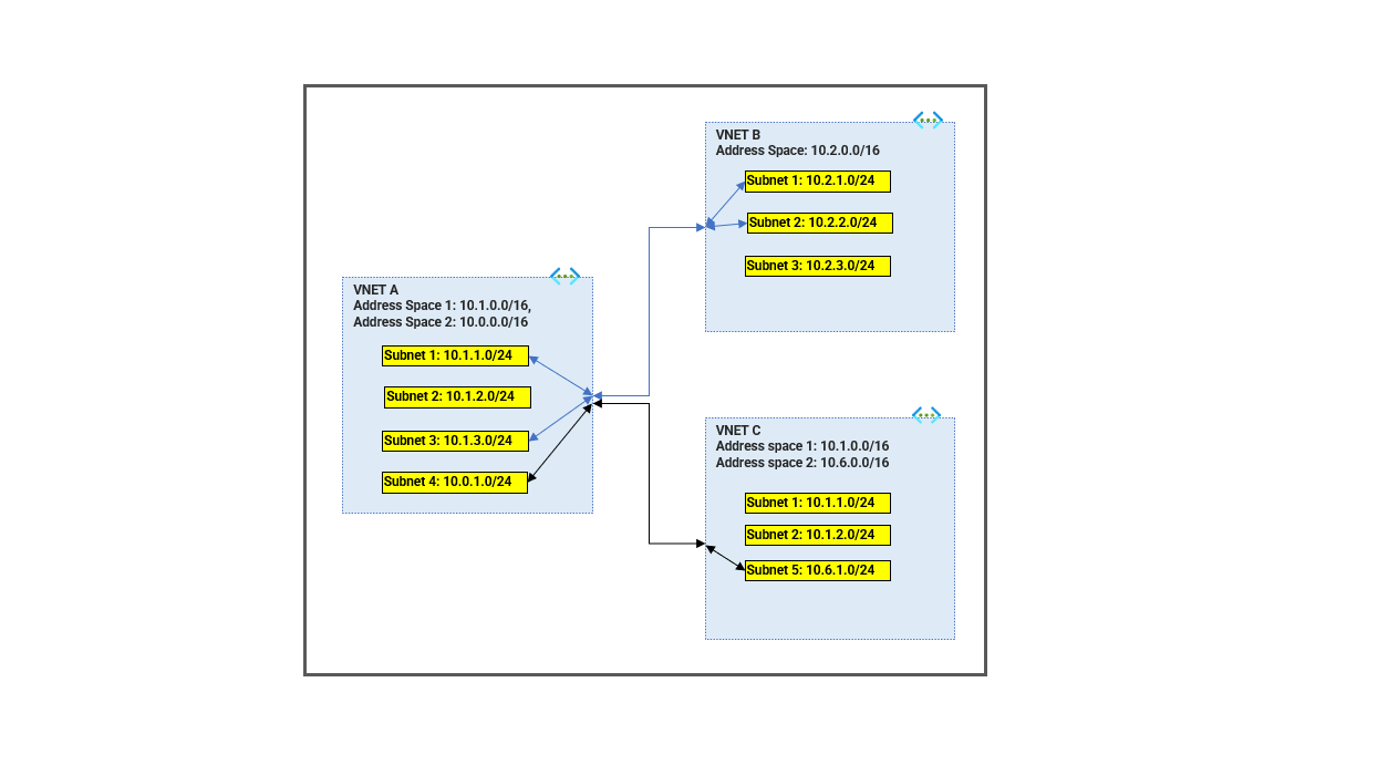 Introducing Subnet Peering in Azure | Microsoft Community Hub