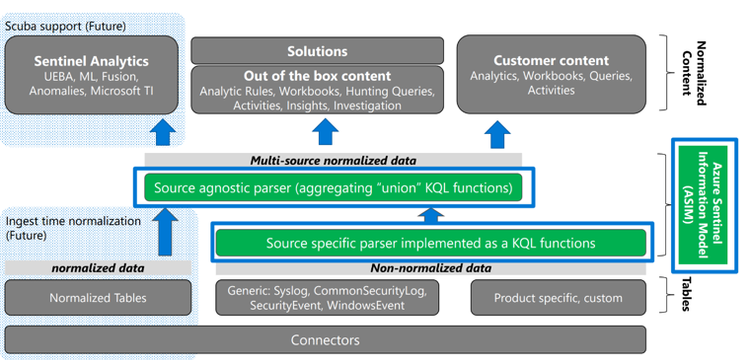Microsoft Sentinel - Custom ASIM Parser for Solarwind Data source - Argon Systems