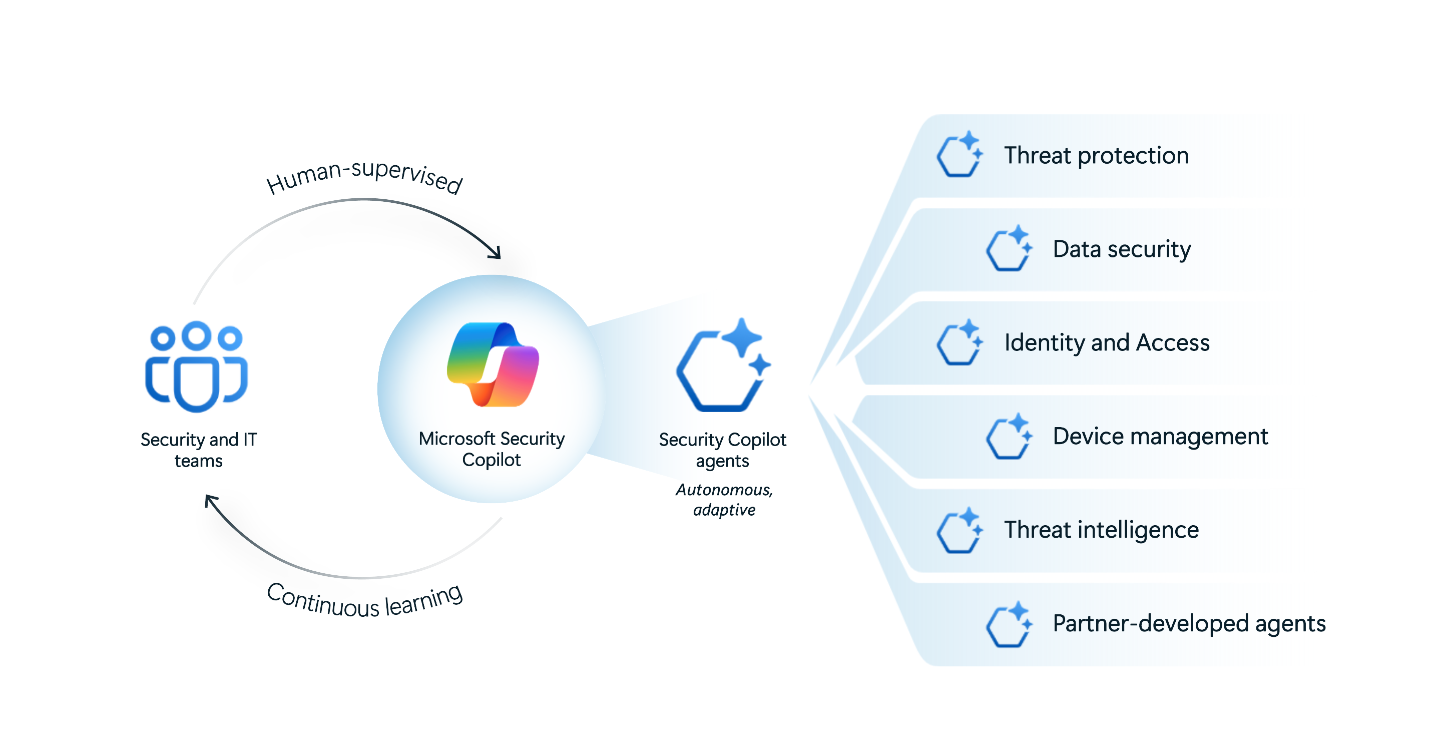Automate cybersecurity at scale with Microsoft Security Copilot agents ...