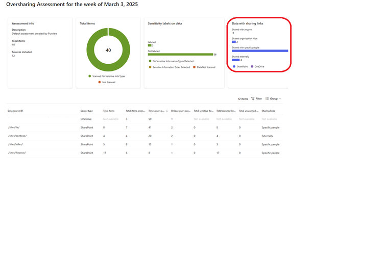 Microsoft Purview – Data Security Posture Management (DSPM) for AI | Microsoft Community Hub