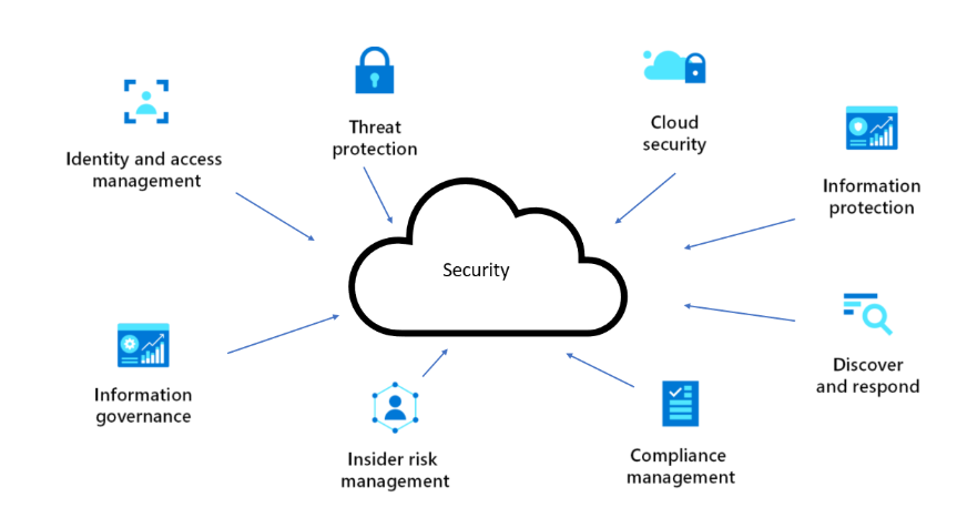 Migrating your AWS offer to Microsoft Marketplace - AWS to Azure security model comparison ...