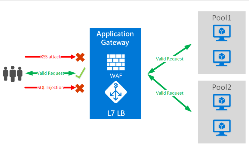 Migrating your AWS offer to Microsoft Marketplace - AWS to Azure security model comparison ...