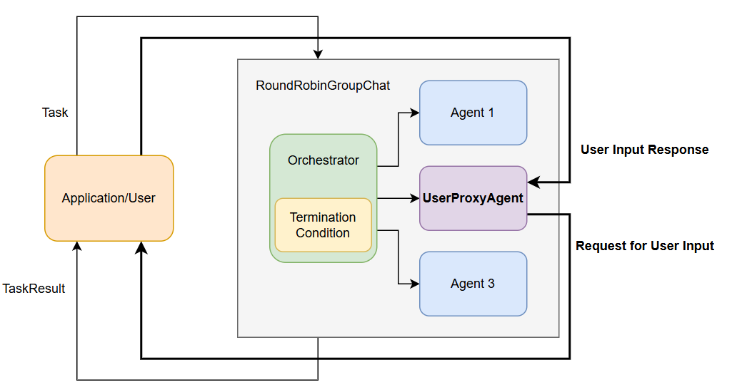 Building Agentic Solutions with Autogen 0.4 | Microsoft Community Hub