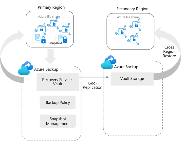 General Availability Vaulted Backup For Azure Files Boost Your Data
