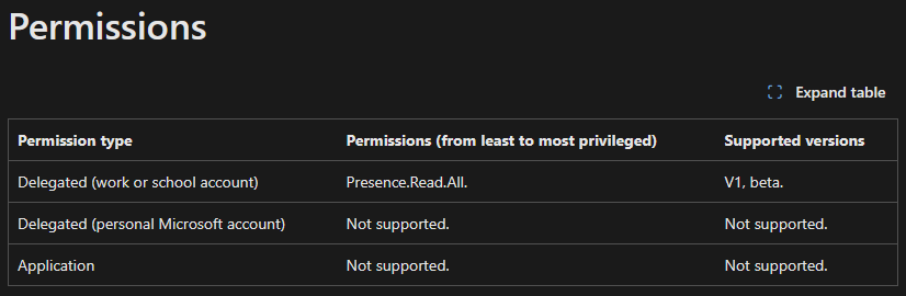 Allow application permissions for presence change subscriptions ...