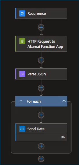 Ingesting Akamai Audit Logs into Microsoft Sentinel using Azure Function Apps - Argon Systems