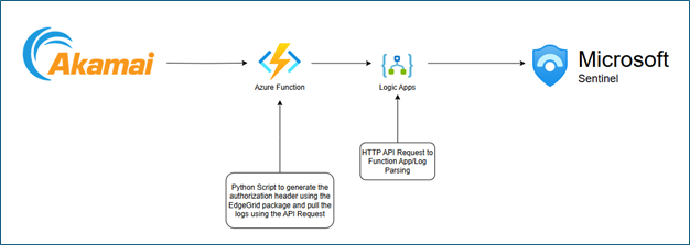 Ingesting Akamai Audit Logs into Microsoft Sentinel using Azure ...
