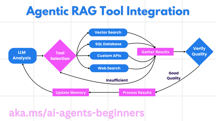 AI Agents: Mastering Agentic RAG - Part 5 | Microsoft Community Hub
