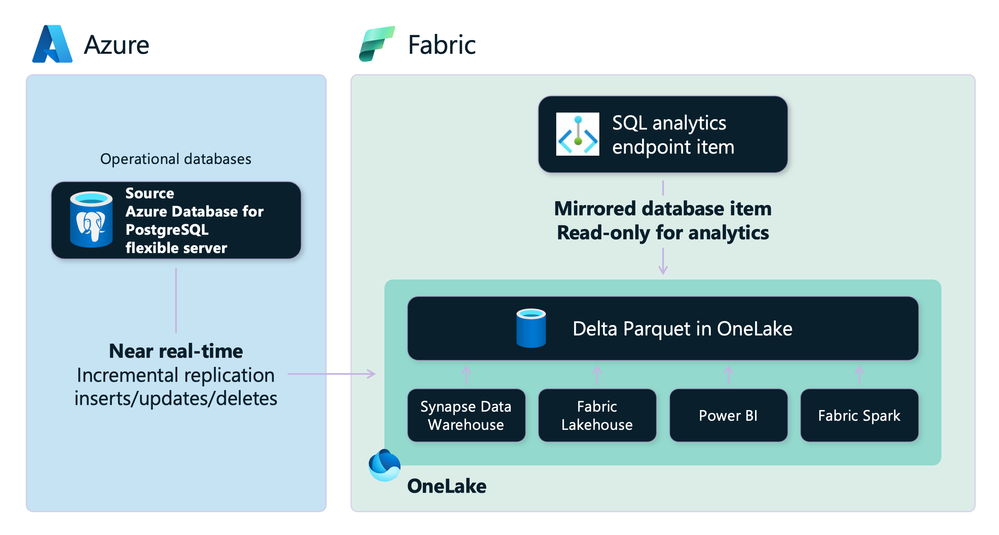 Announcing Mirroring for Azure Database for PostgreSQL in Microsoft ... Announcing Mirroring for Azure Database for PostgreSQL in Microsoft ...