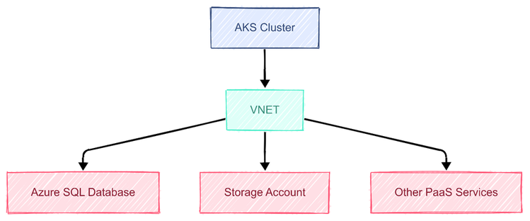 AKS networking made easy: Your comprehensive guide | Microsoft ...