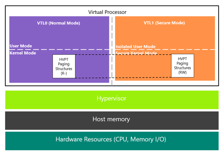 Protecting linear address translations with Hypervisor-enforced Paging ...