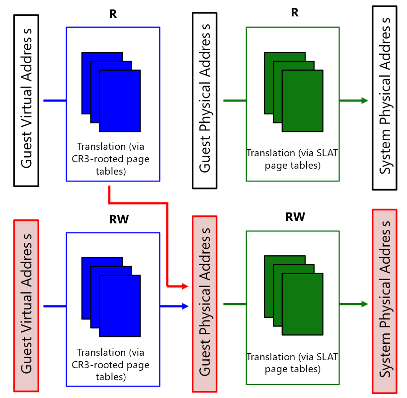 Protecting linear address translations with Hypervisor-enforced Paging ...