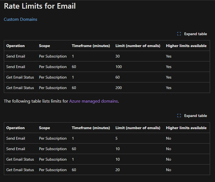 Send emails via SMTP relay with Azure Communication Services ...