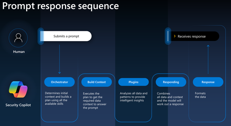 Take Flight with Microsoft Security Copilot Flight School | Microsoft ...