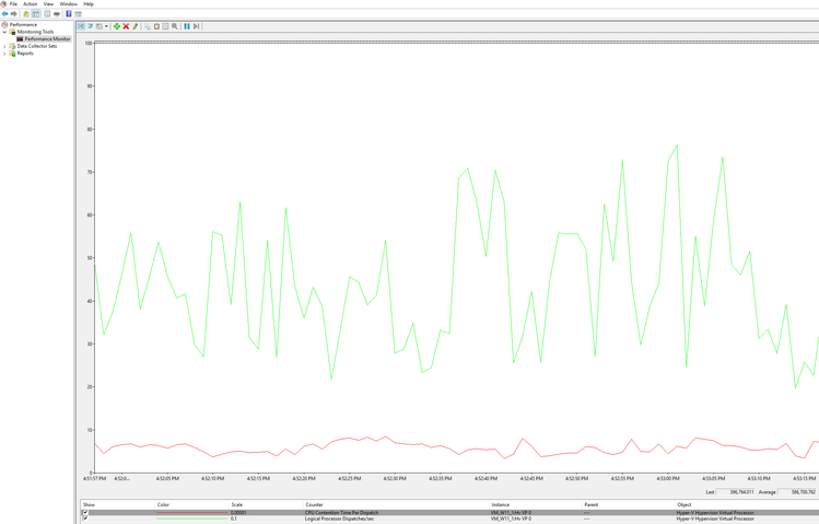 CPU oversubscription and new CPU jitter counters in Windows Server 2025 ...