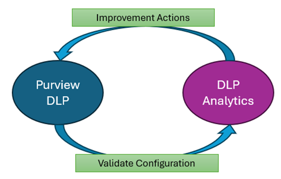 Improve your DLP maturity with DLP Analytics | Microsoft Community Hub