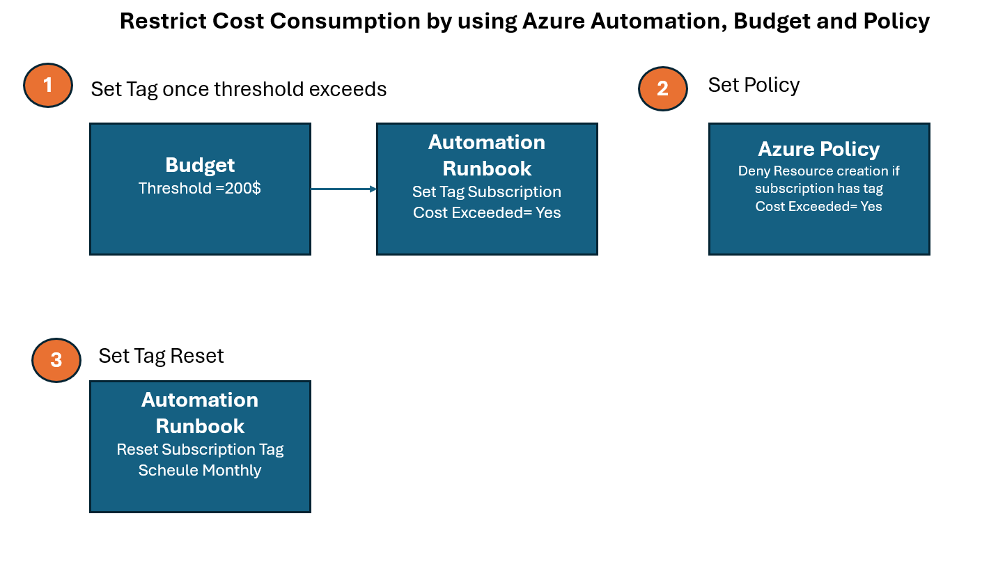 Restrict Cost Consumption by using Azure Automation, Budget and Policy | Microsoft Community Hub