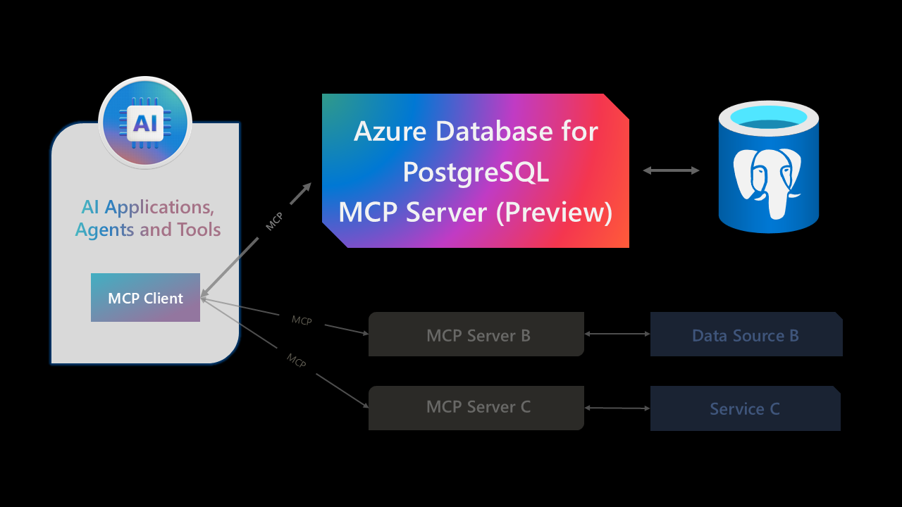 Introducing Model Context Protocol (MCP) Server for Azure Database for ... Introducing Model Context Protocol (MCP) Server for Azure Database for ...