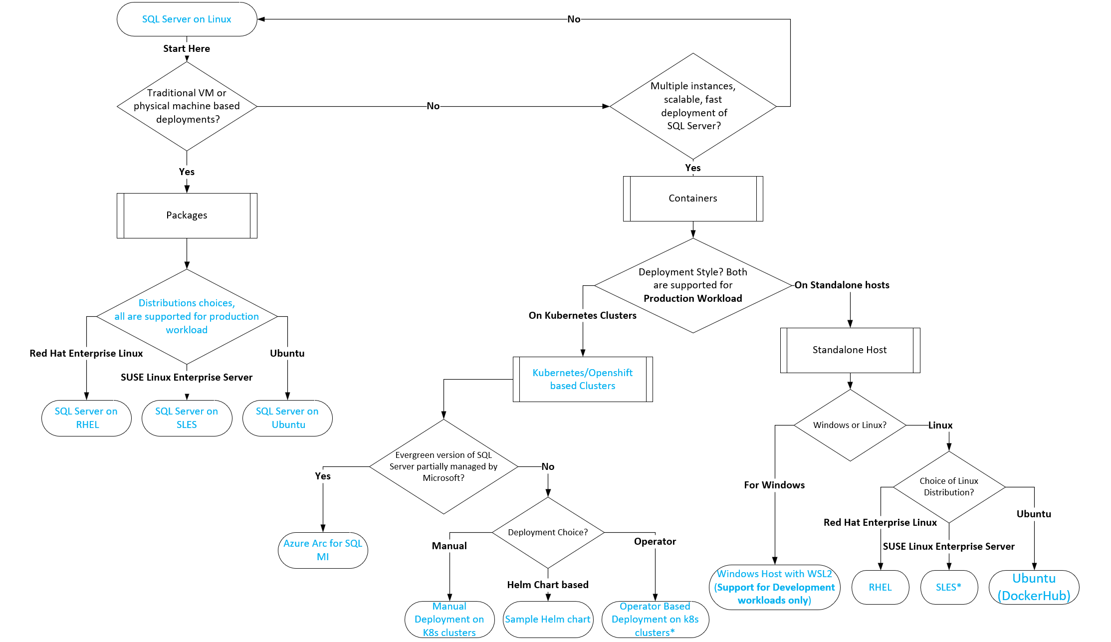 Decoding Your SQL Server on Linux Deployment Options | Microsoft ...