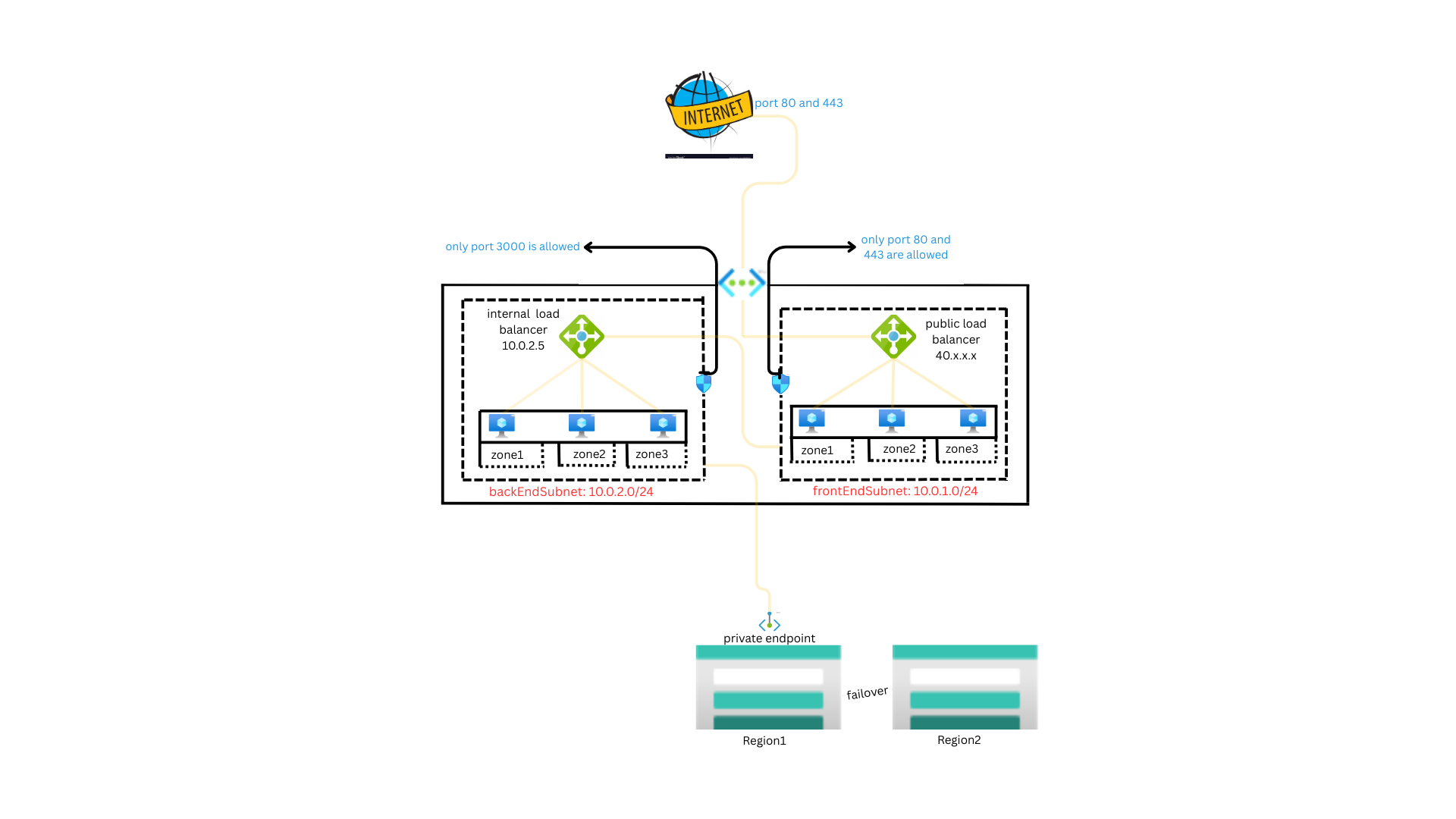 Optimizing Three-Tier Architecture for Scalable, Secure, and High ...
