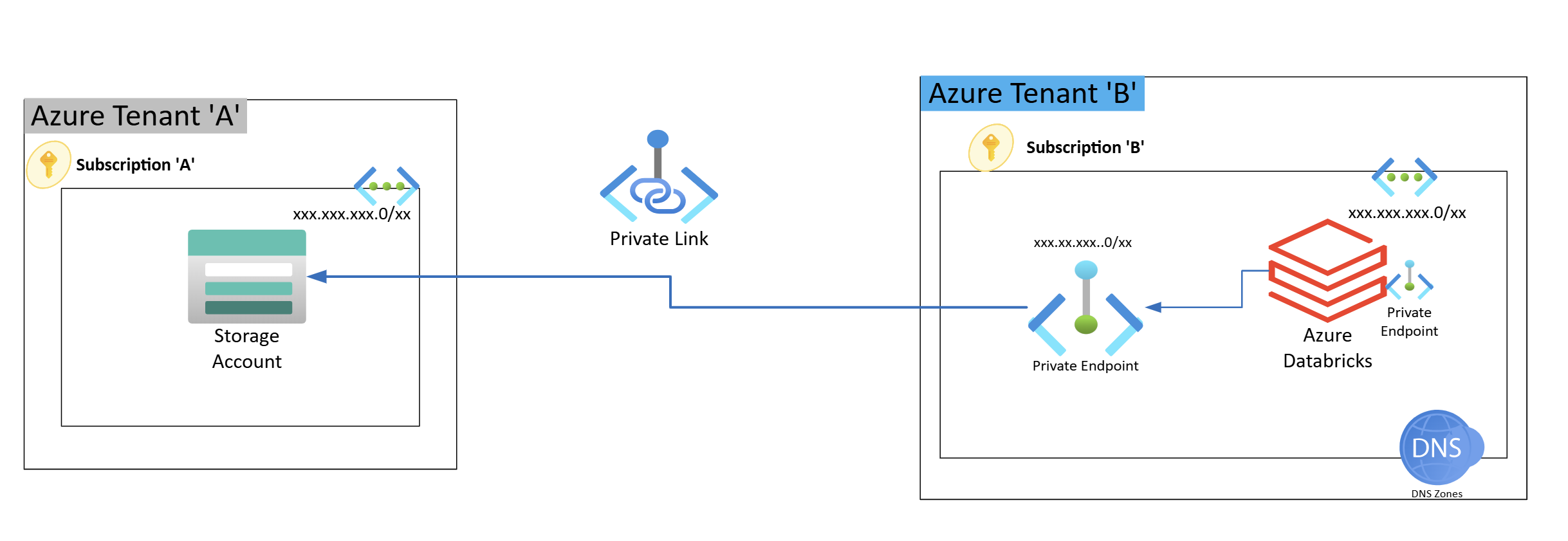 Cross-Tenant Connectivity between Databricks and Storage account using Private Link | Microsoft ...