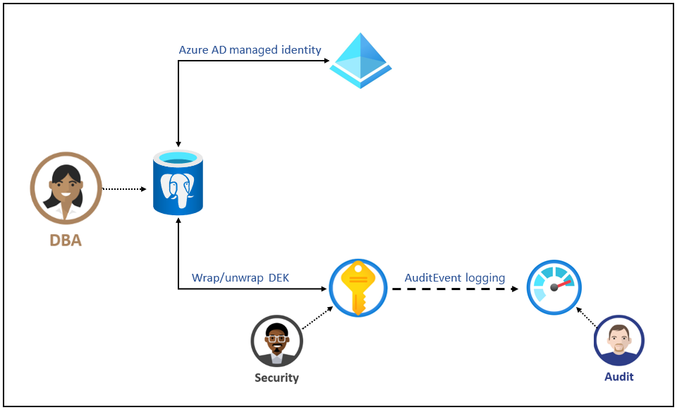 New: Versionless CMK in Azure Database for PostgreSQL | Microsoft ...