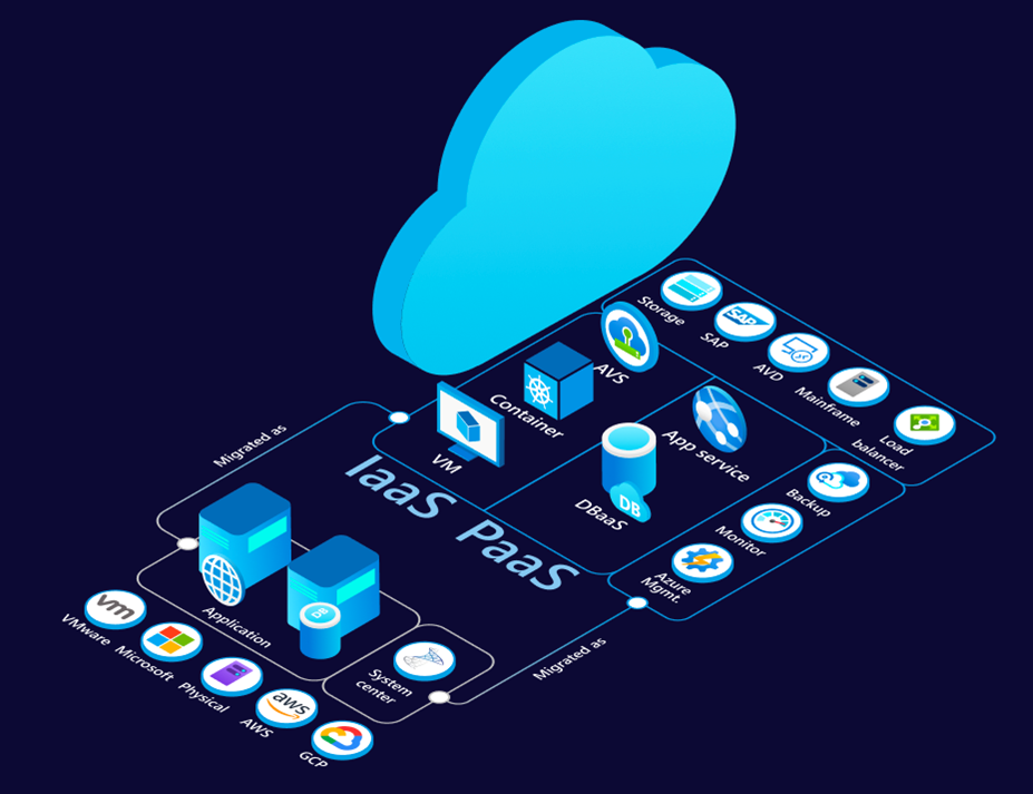 Migrate Or Modernize Your Applications Using Azure Migrate Microsoft