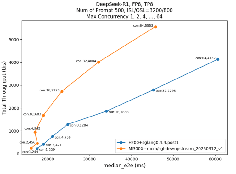 Accelerating DeepSeek Inference with AMD MI300: A Collaborative ...