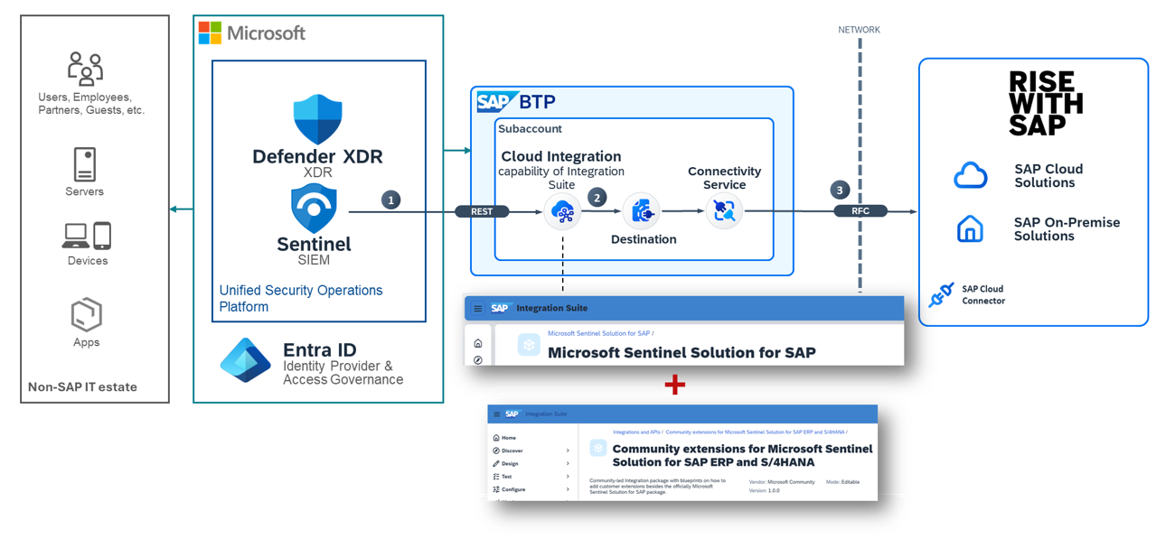 Microsoft Sentinel for SAP: New Security Content Goes Beyond Agentless ...