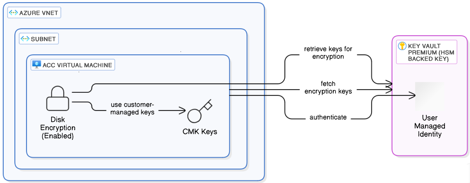 Azure Confidential computing VM and OS disk encryption through HSM ...