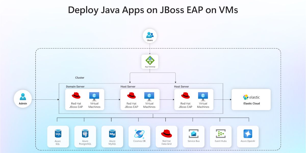 JBoss EAP on VMs Solutions from Red Hat and MSFT