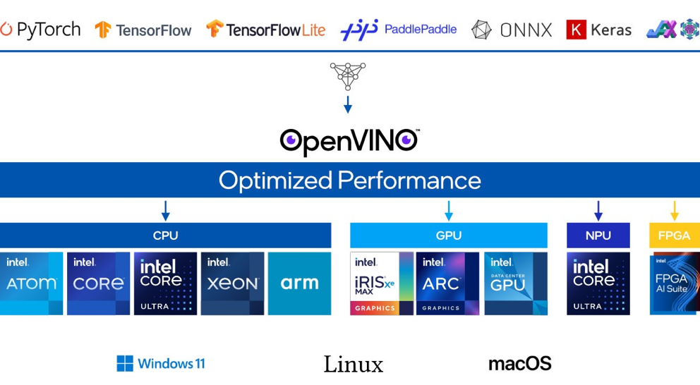Optimizing Azure Healthcare Multimodal AI Models for Intel CPU Architecture | Microsoft ...